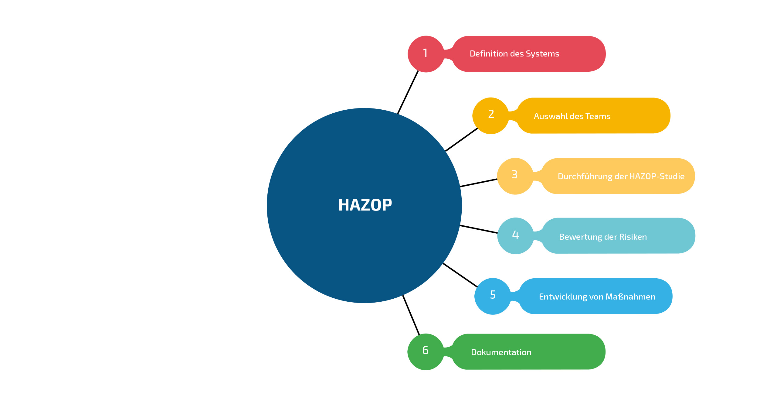 HAZOP – ISB – Mehr als Software und CE